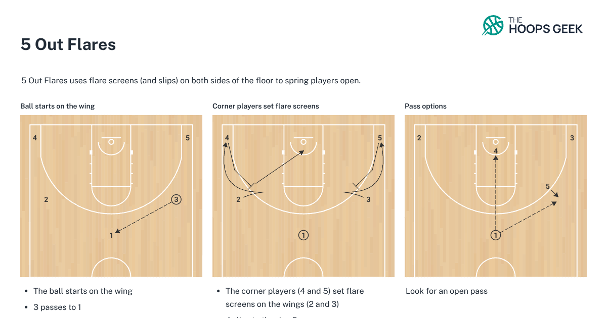 The Hoops Geek Play Library | 5 Out Flares
