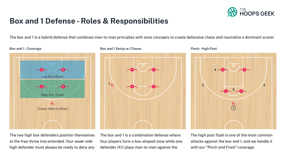 The Hoops Geek Play Library | Box and 1 Defense - Roles & Responsibilities