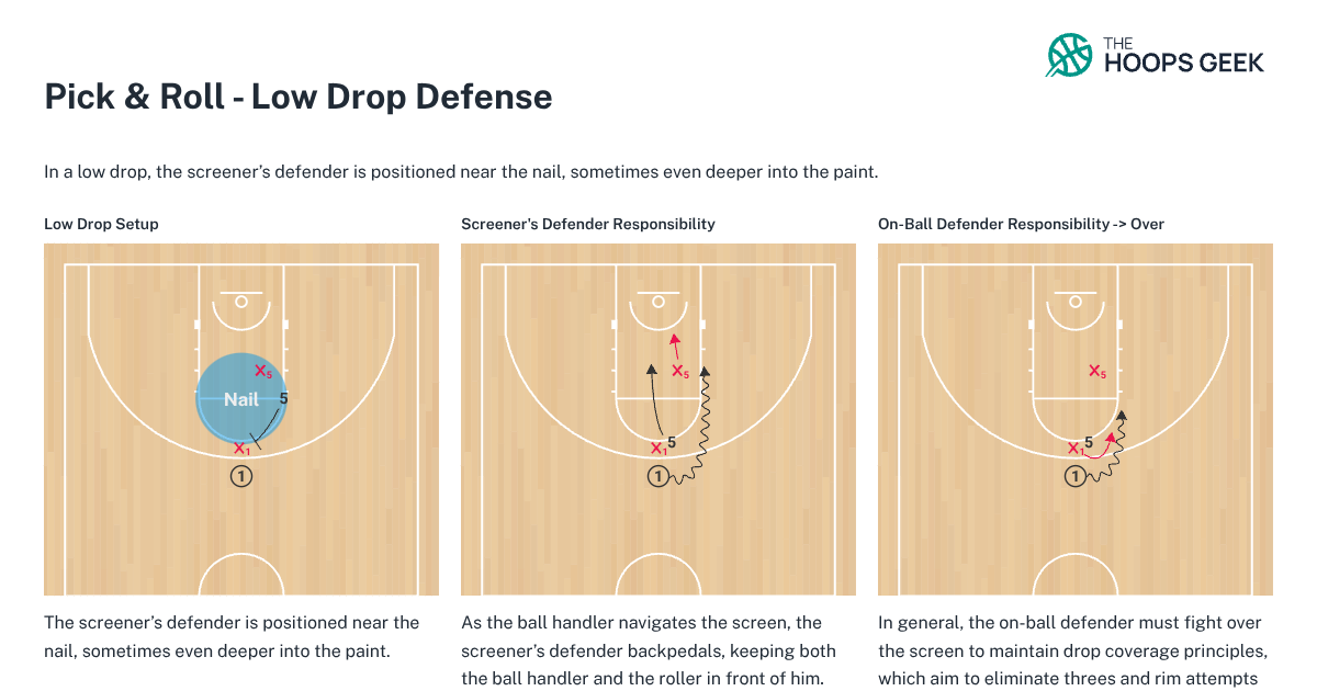 The Hoops Geek Play Library | Pick & Roll - Low Drop Defense