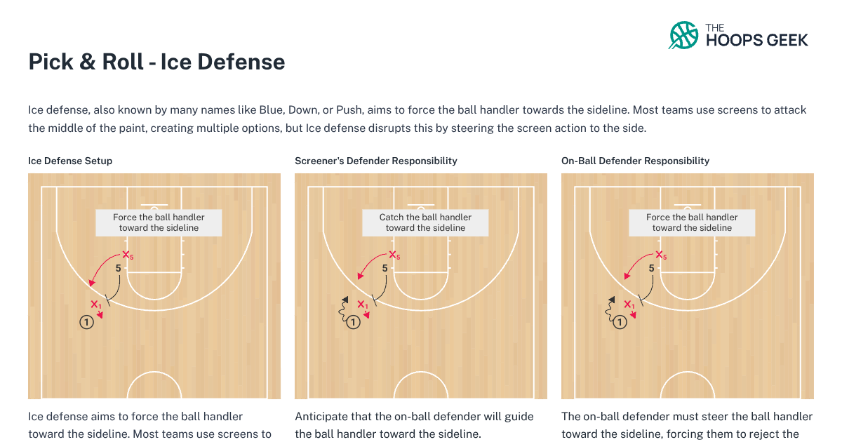 The Hoops Geek Play Library | Pick & Roll - Ice Defense