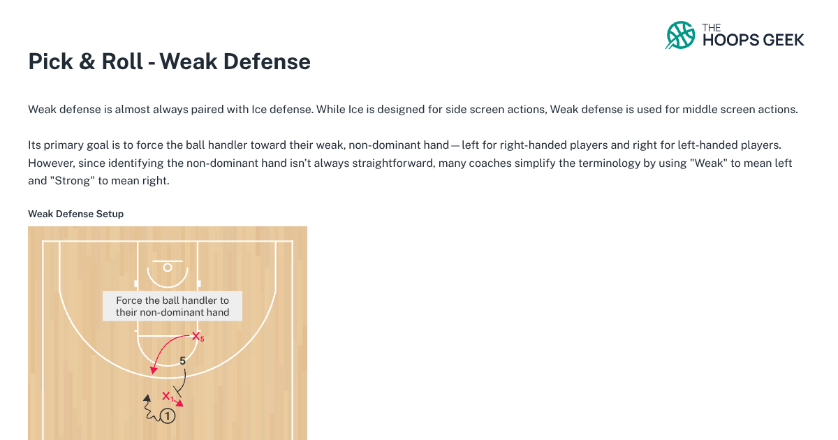The Hoops Geek Play Library | Pick & Roll - Weak Defense