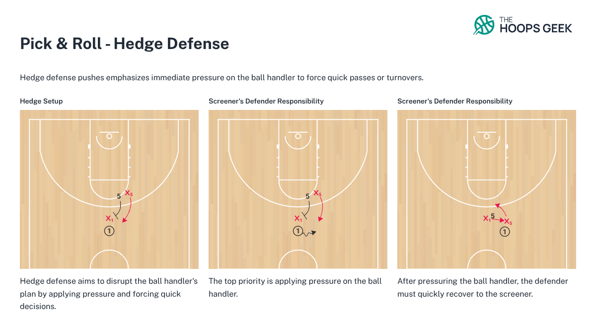 The Hoops Geek Play Library | Pick & Roll - Hedge Defense