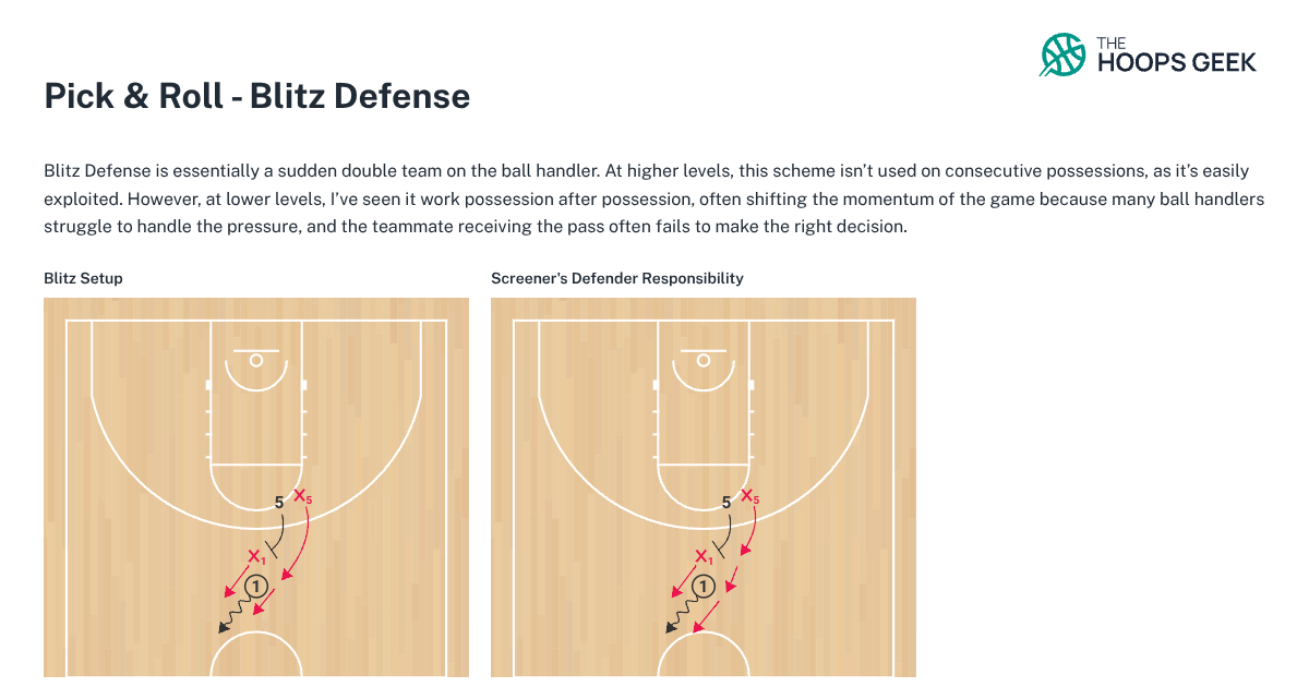 The Hoops Geek Play Library | Pick & Roll - Blitz Defense