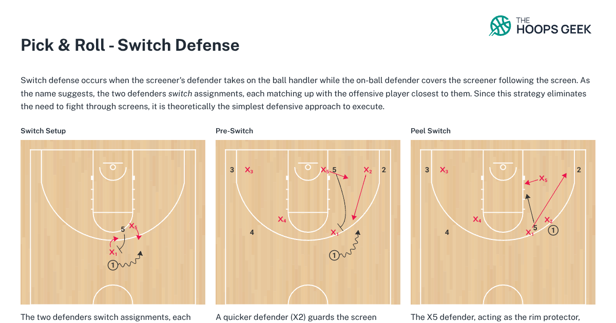 The Hoops Geek Play Library | Pick & Roll - Switch Defense