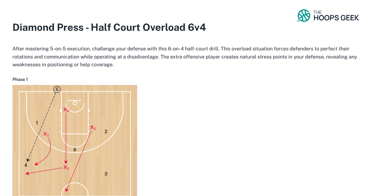 The Hoops Geek Play Library | Diamond Press - Half Court Overload 6v4