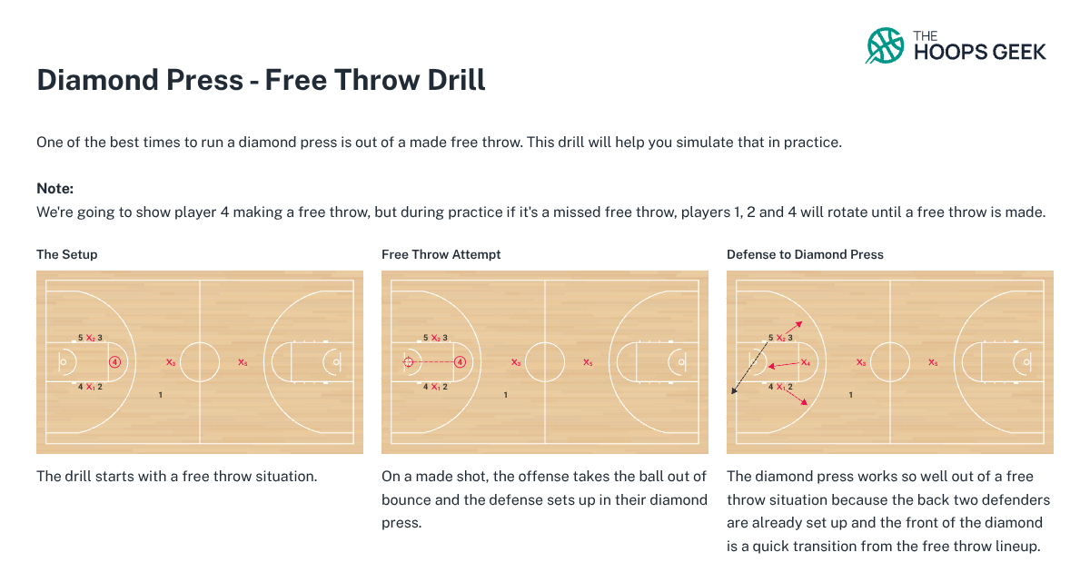 The Hoops Geek Play Library | Diamond Press - Free Throw Drill