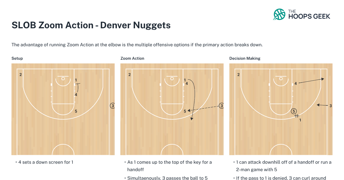The Hoops Geek Play Library | SLOB Zoom Action - Denver Nuggets