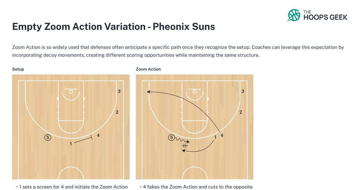 The Hoops Geek Play Library | Empty Zoom Action Variation - Pheonix Suns