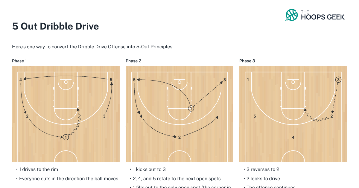 The Hoops Geek Play Library | 5 Out Dribble Drive