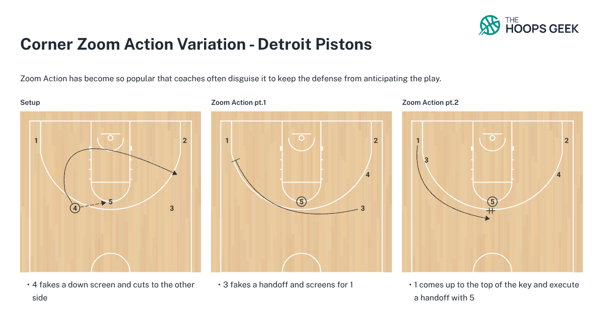 The Hoops Geek Play Library | Corner Zoom Action Variation - Detroit ...