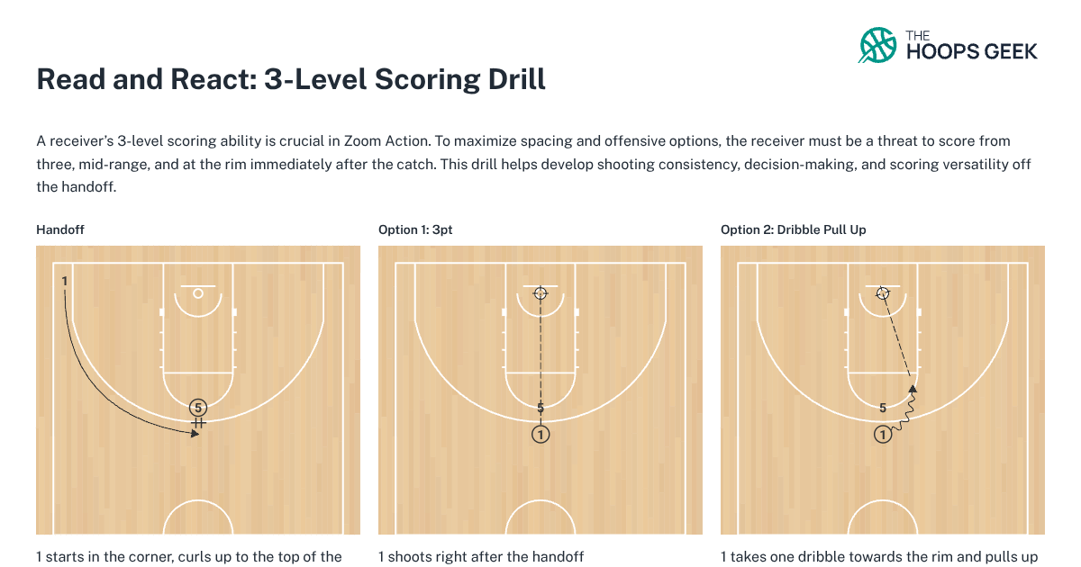 The Hoops Geek Play Library | Read and React: 3-Level Scoring Drill