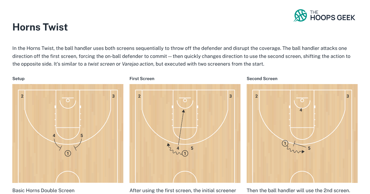 The Hoops Geek Play Library | Horns Twist