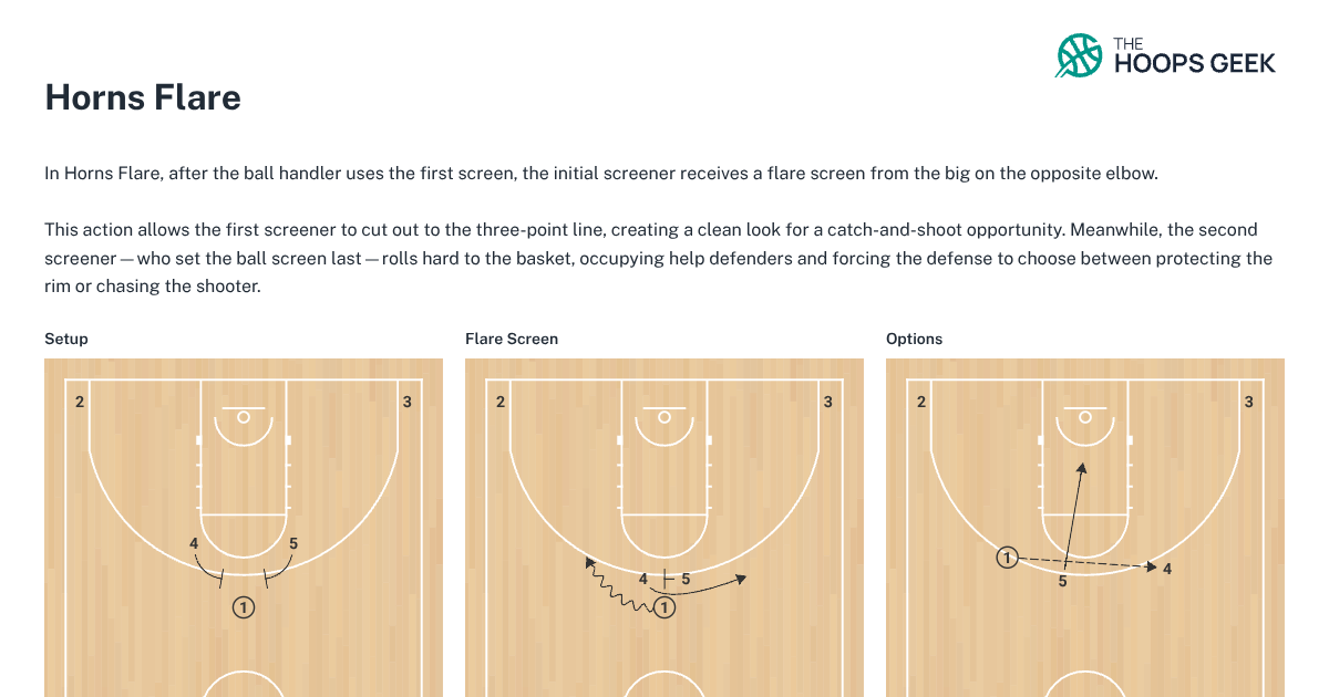 The Hoops Geek Play Library | Horns Flare