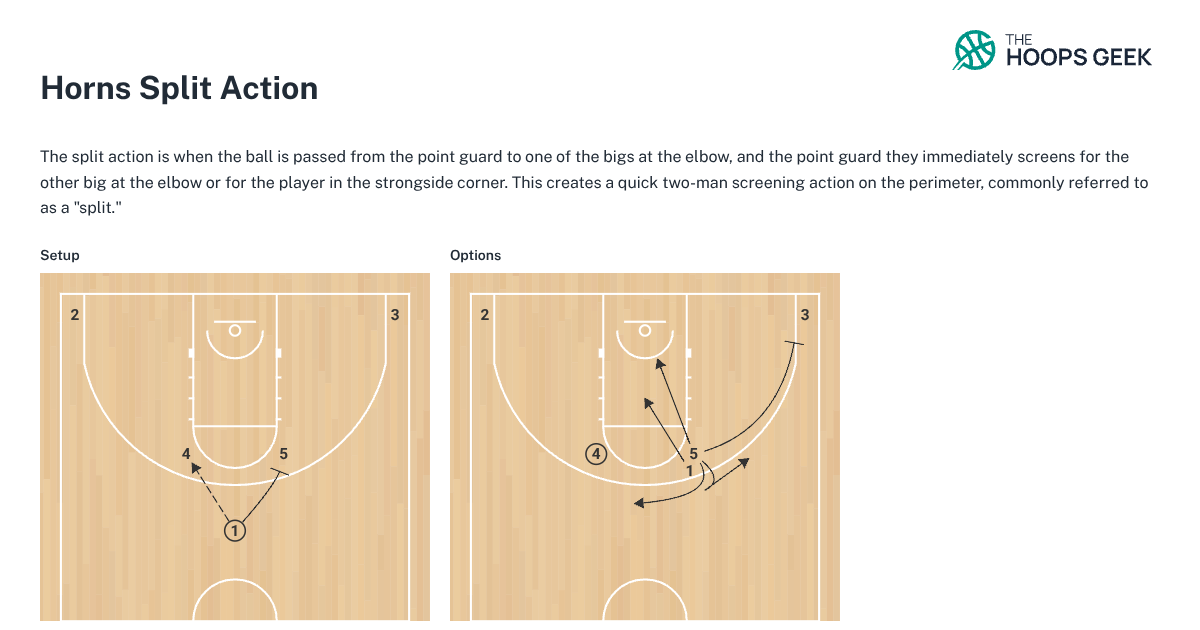 The Hoops Geek Play Library | Horns Split Action