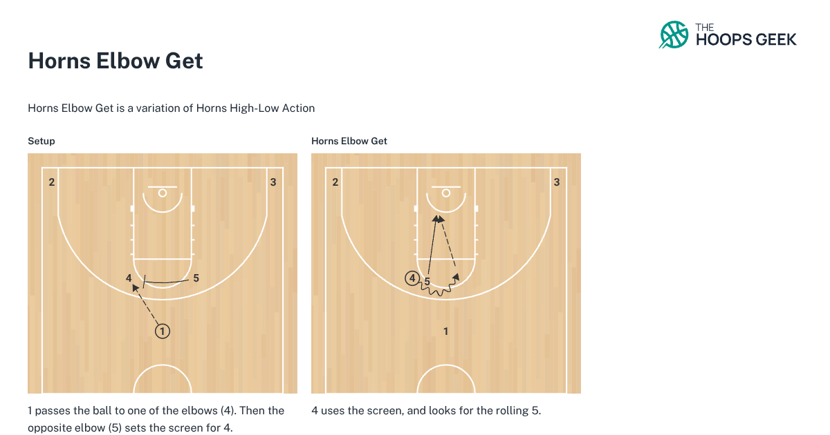 The Hoops Geek Play Library | Horns Elbow Get