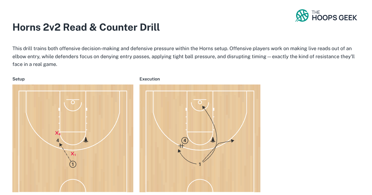 The Hoops Geek Play Library | Horns 2v2 Read & Counter Drill