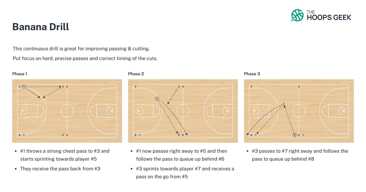 The Hoops Geek Drill Library | Banana Drill