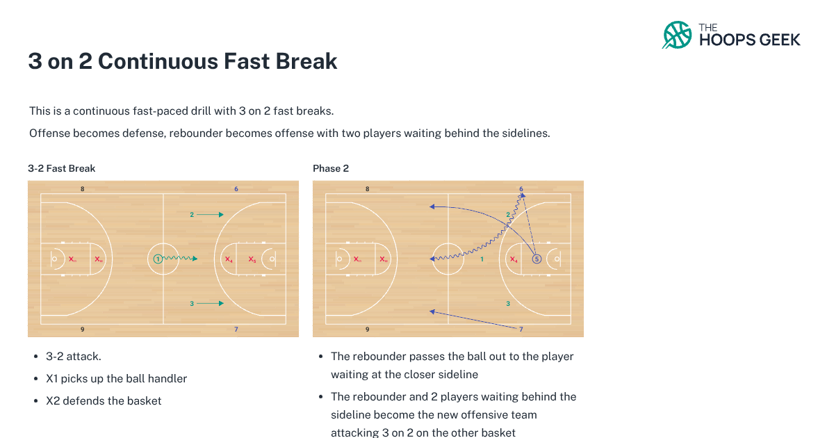 The Hoops Geek Drill Library | 3 on 2 Continuous Fast Break