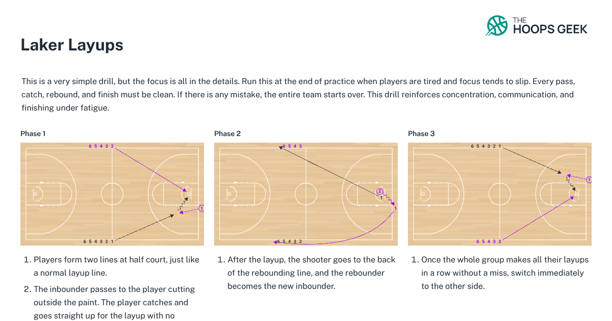 The Hoops Geek Drill Library | Laker Layups