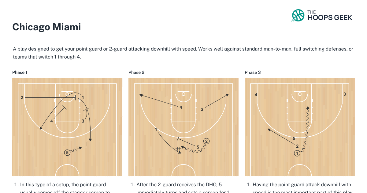 The Hoops Geek Play Library | Chicago Miami
