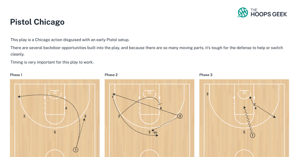 The Hoops Geek Play Library | Pistol Chicago