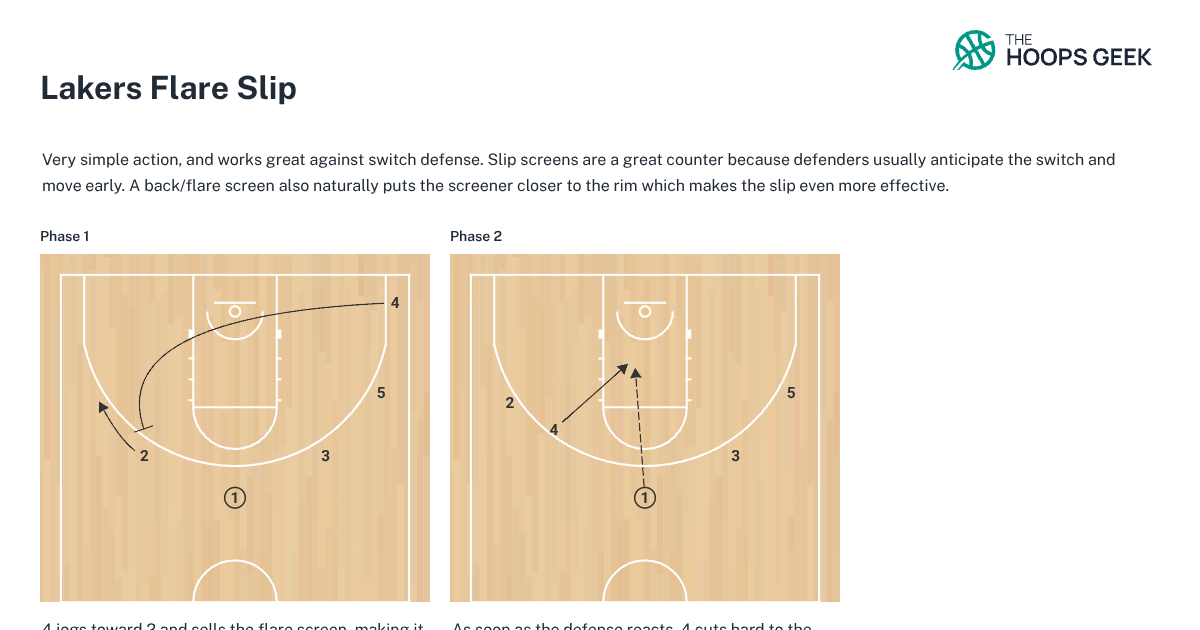 The Hoops Geek Play Library | Lakers Flare Slip