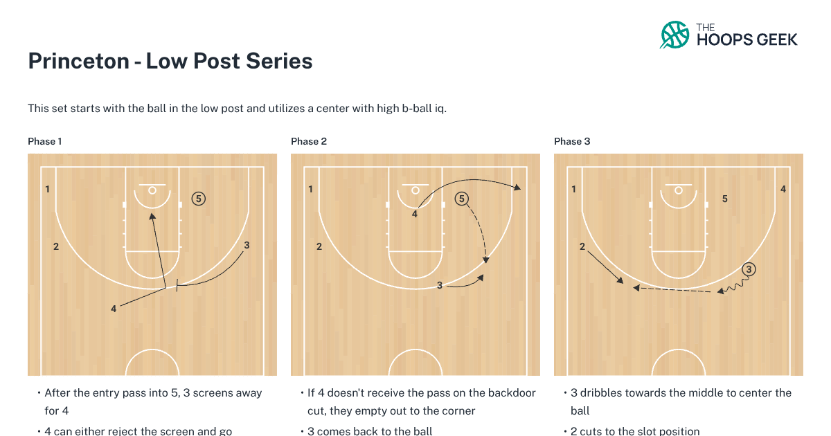 The Hoops Geek Play Library | Princeton - Low Post Series