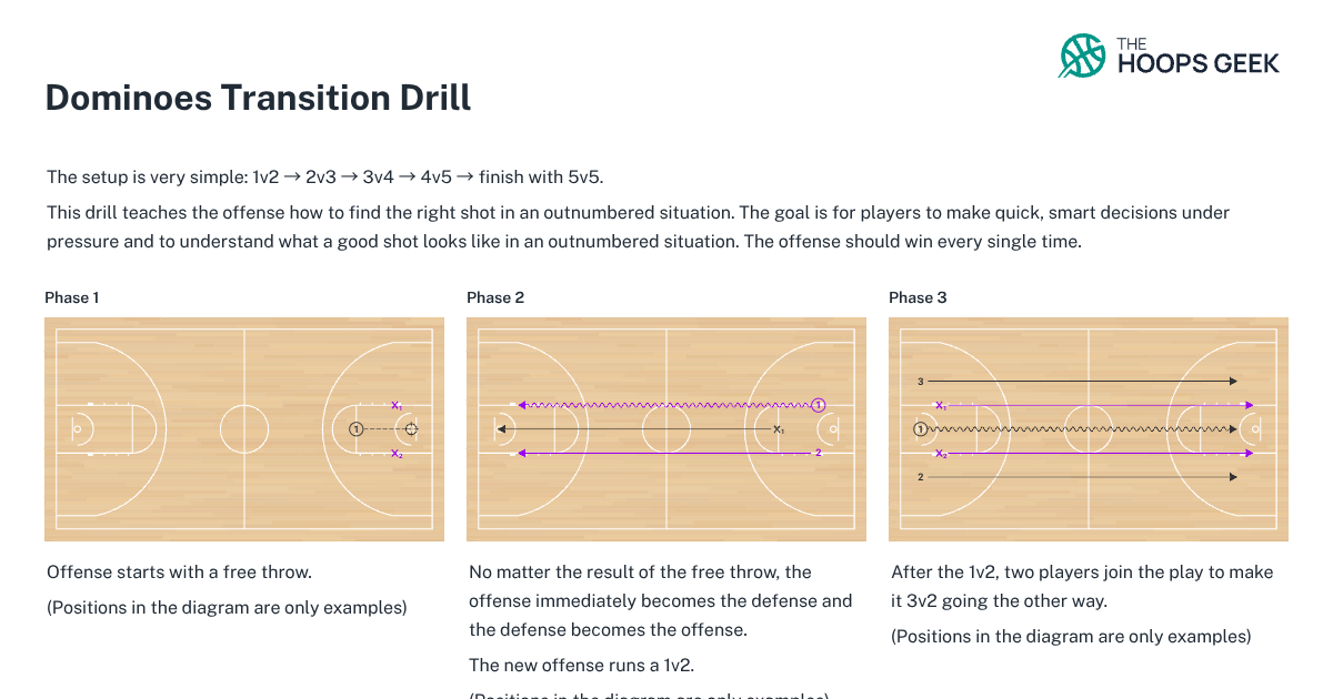 The Hoops Geek Drill Library | Dominoes Transition Drill