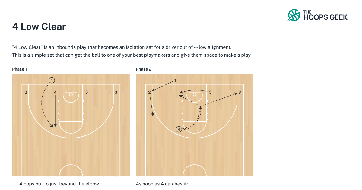 The Hoops Geek Play Library | 4 Low Clear
