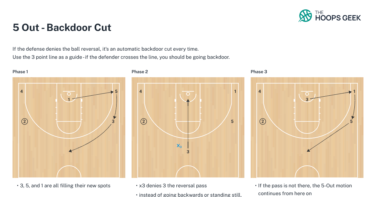 The Hoops Geek Play Library | 5 Out - Backdoor Cut