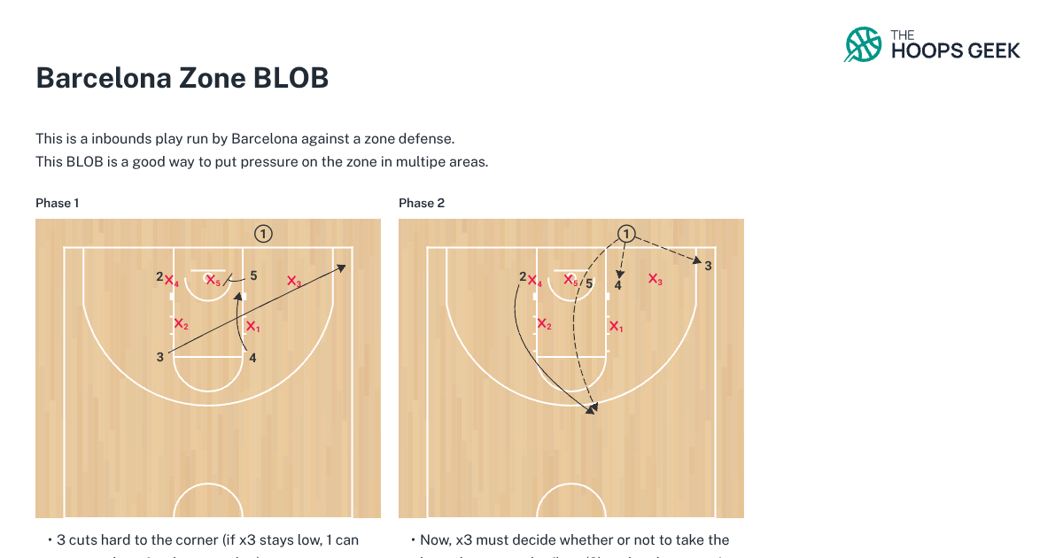 The Hoops Geek Play Library | Barcelona Zone BLOB