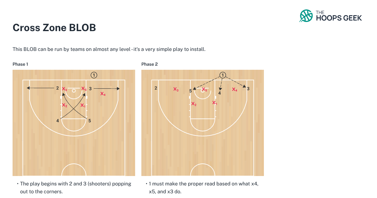 The Hoops Geek Play Library | Cross Zone BLOB