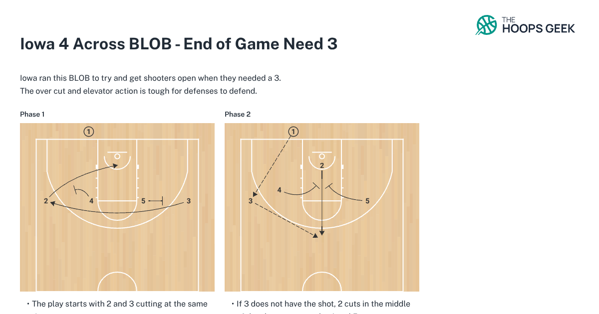 The Hoops Geek Play Library | Iowa 4 Across BLOB - End of Game Need 3