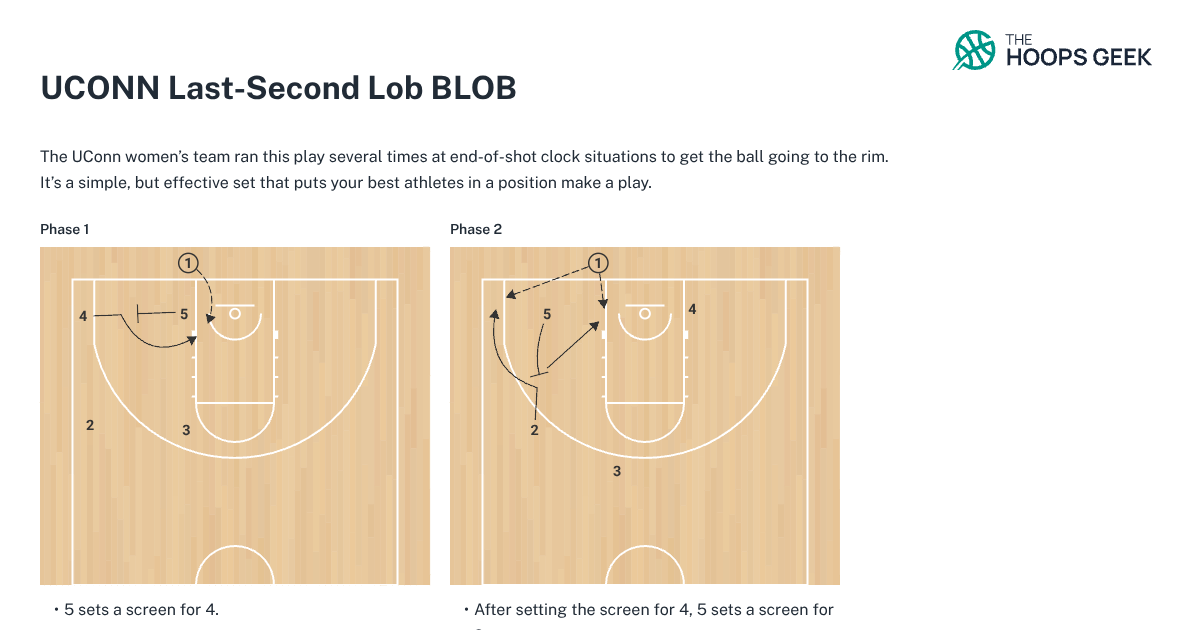 The Hoops Geek Play Library | UCONN Last-Second Lob BLOB