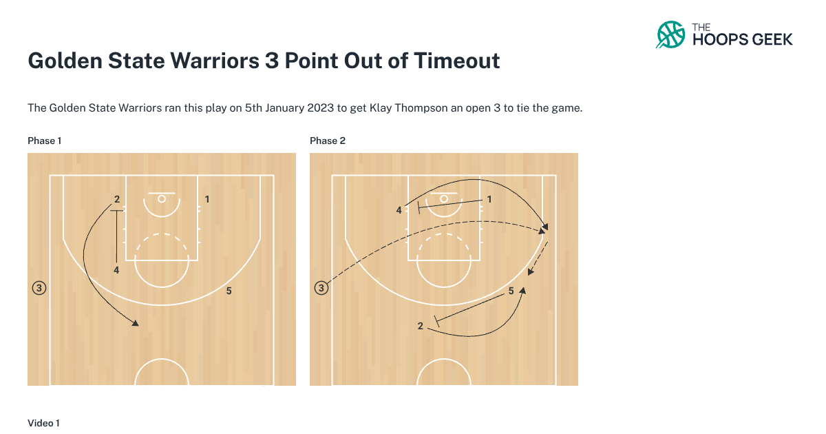 The Hoops Geek Play Library | Golden State Warriors 3 Point Out of Timeout