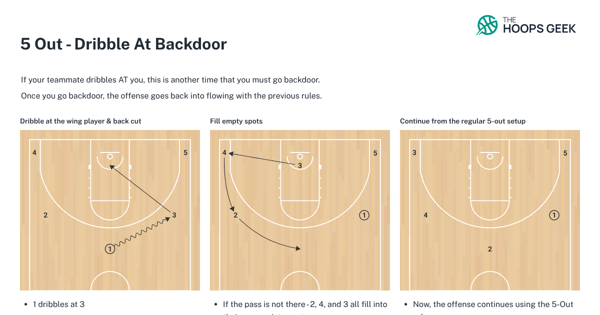 The Hoops Geek Play Library | 5 Out - Dribble At Backdoor
