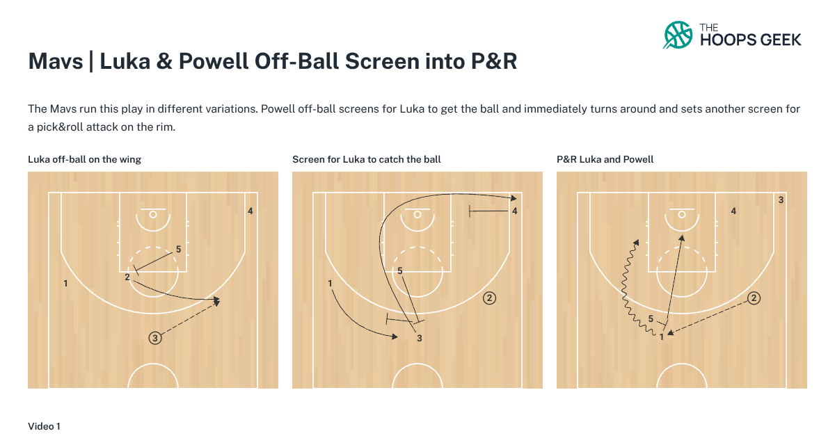 The Hoops Geek Play Library | Mavs | Luka & Powell Off-Ball Screen into P&R