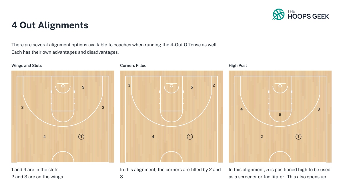 The Hoops Geek Play Library | 4 Out Alignments