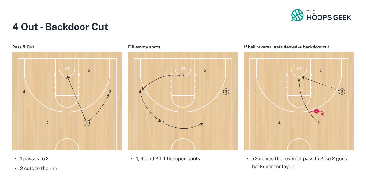 The Hoops Geek Play Library | 4 Out - Backdoor Cut