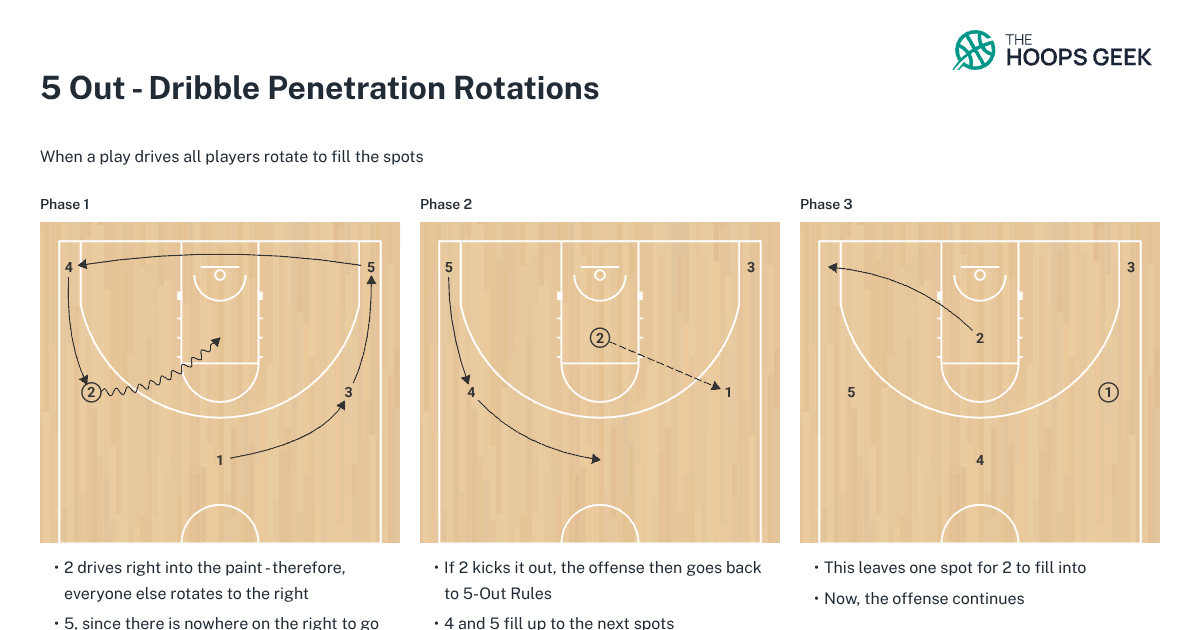 The Hoops Geek Play Library | 5 Out - Dribble Penetration Rotations