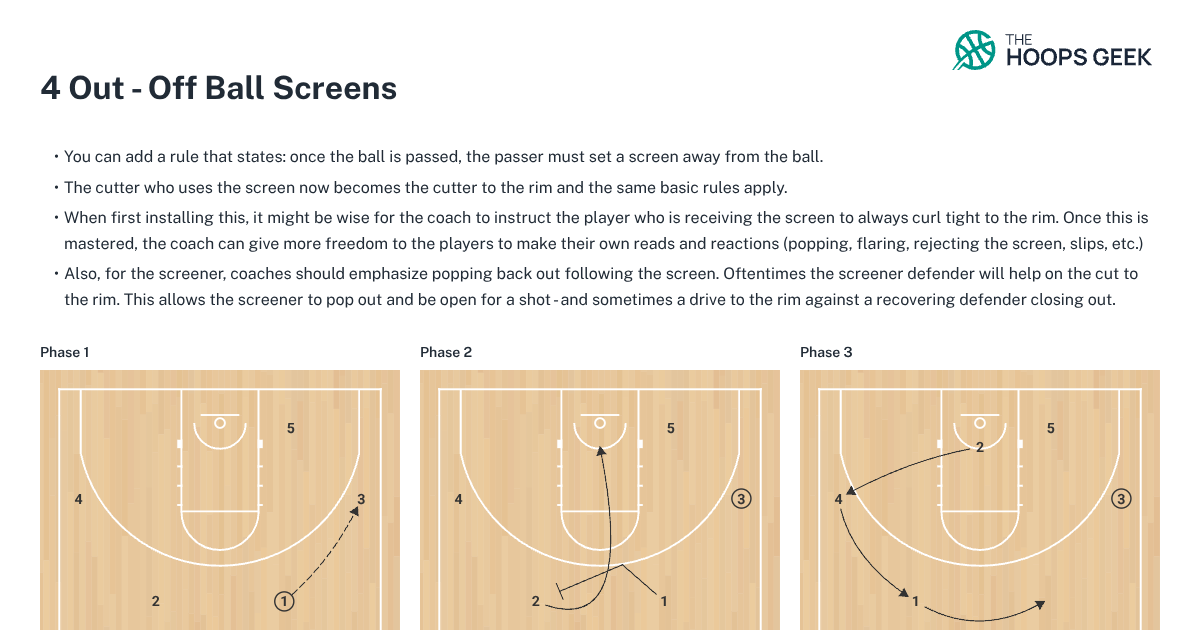 The Hoops Geek Play Library | 4 Out - Off Ball Screens
