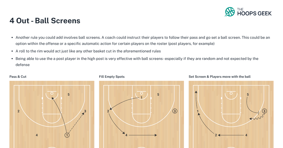 The Hoops Geek Play Library | 4 Out - Ball Screens