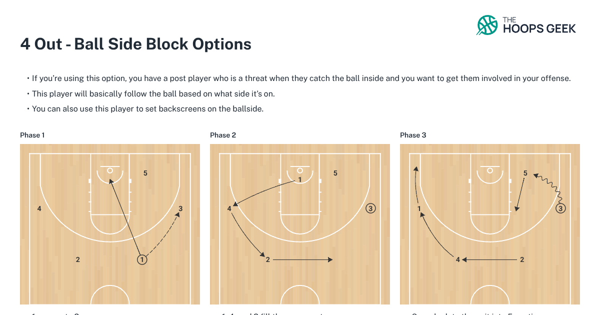 The Hoops Geek Play Library | 4 Out - Ball Side Block Options