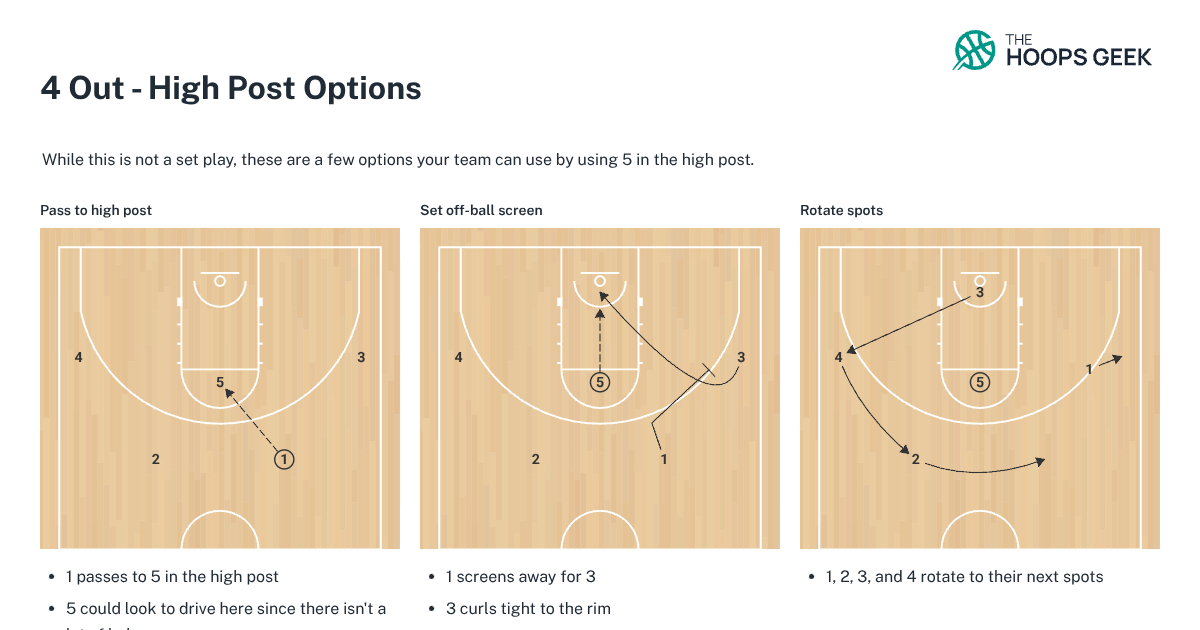 The Hoops Geek Play Library | 4 Out - High Post Options