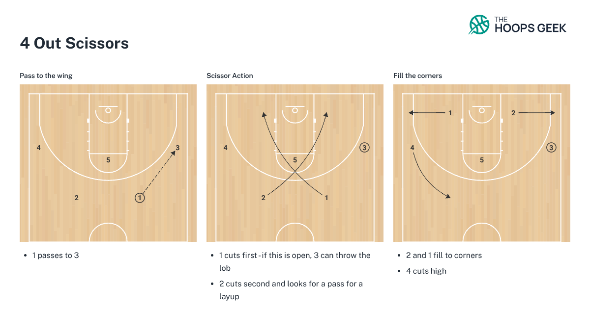 The Hoops Geek Play Library | 4 Out Scissors