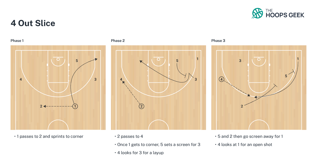 The Hoops Geek Play Library | 4 Out Slice