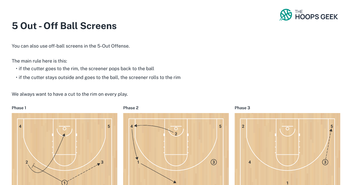 The Hoops Geek Play Library | 5 Out - Off Ball Screens