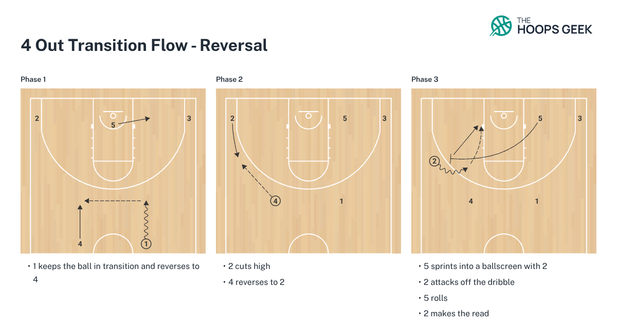 The Hoops Geek Play Library | 4 Out Transition Flow - Reversal