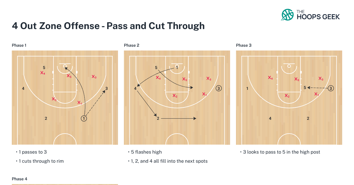 The Hoops Geek Play Library | 4 Out Zone Offense - Pass and Cut Through