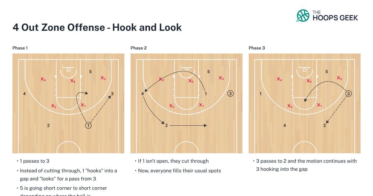 The Hoops Geek Play Library | 4 Out Zone Offense - Hook and Look
